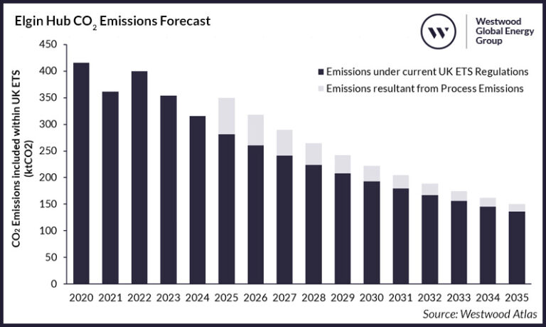 Westwood Insight - Impact of UK ETS reforms on the offshore oil and gas ...