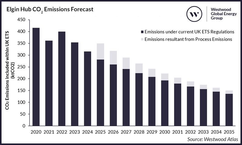 Westwood Insight - Impact of UK ETS reforms on the offshore oil and gas ...