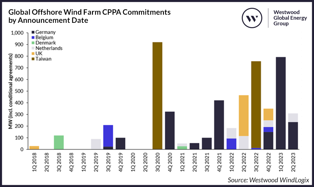 Westwood Insight - The growing significance of CPPAs in the offshore ...