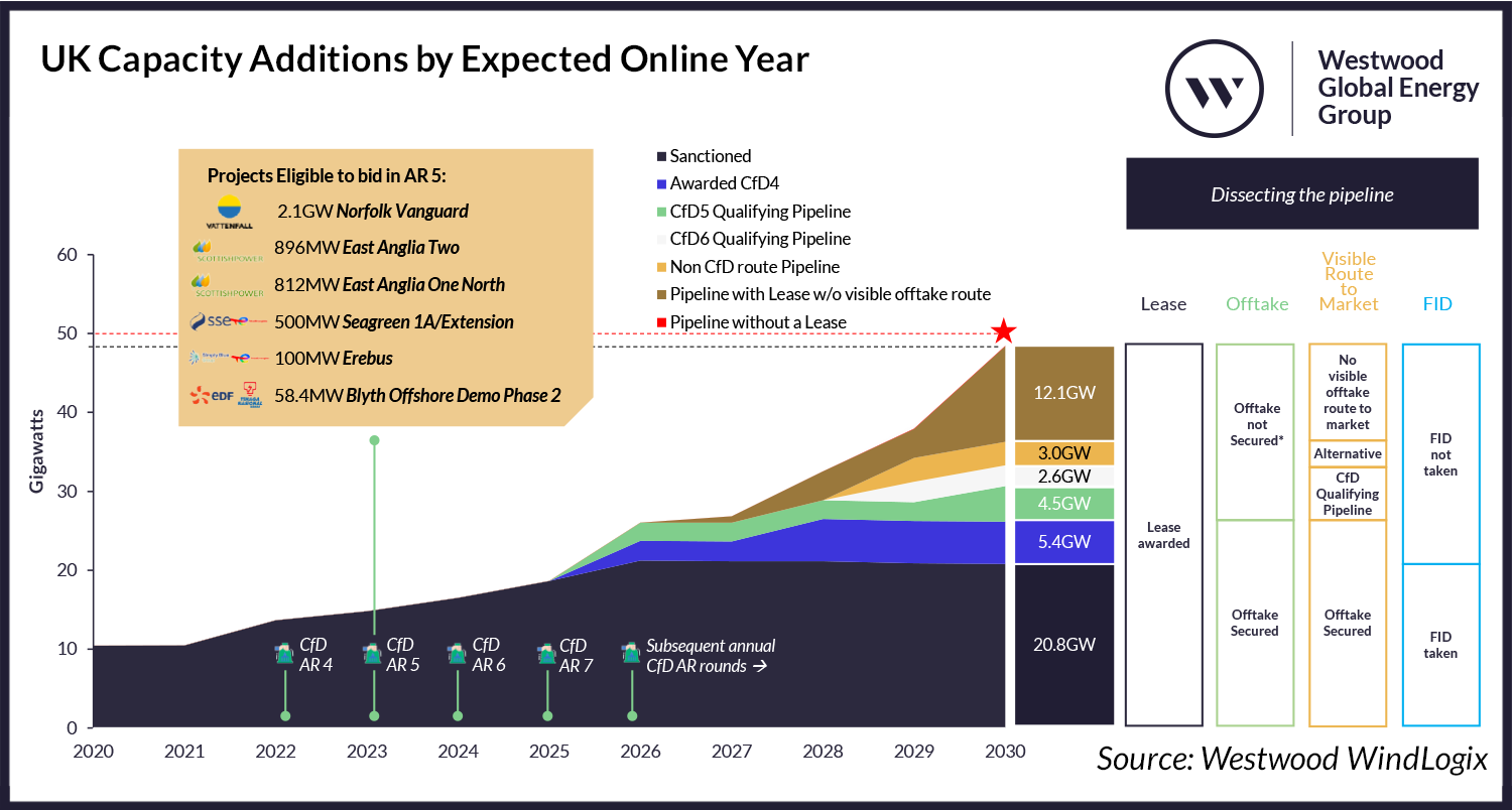 Westwood Insight – Will the UK realise its 2030 offshore wind target ... Westwood Insight – Will the UK realise its 2030 offshore wind target ...