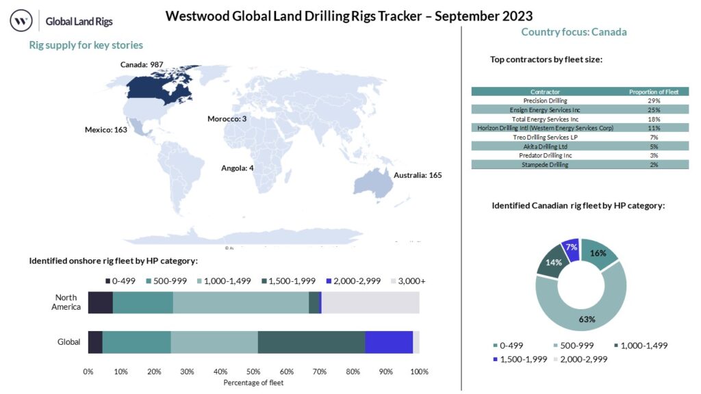 Global Land Drilling Rigs Tracker - Westwood