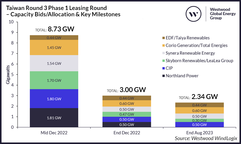 What happened in Taiwan’s Round 3 Phase 1 leasing round? - Westwood