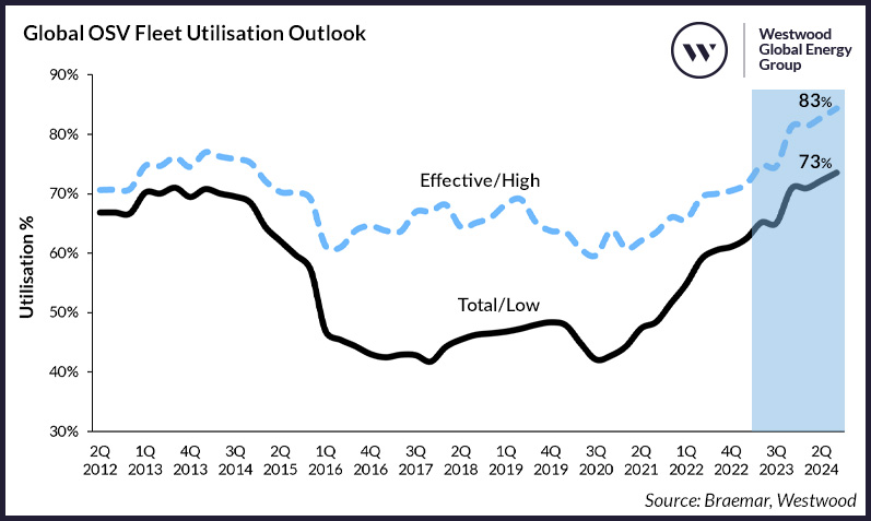 Westwood Insight – Scarcity of premium vessel supply as offshore demand ...