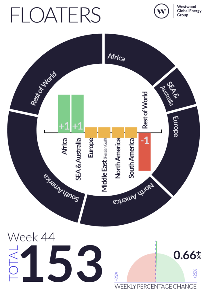 Weekly Global Offshore Rig Count 2023 - Westwood