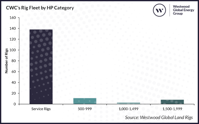 Global Land Rigs Newsletter - 3Q 2023 - Westwood