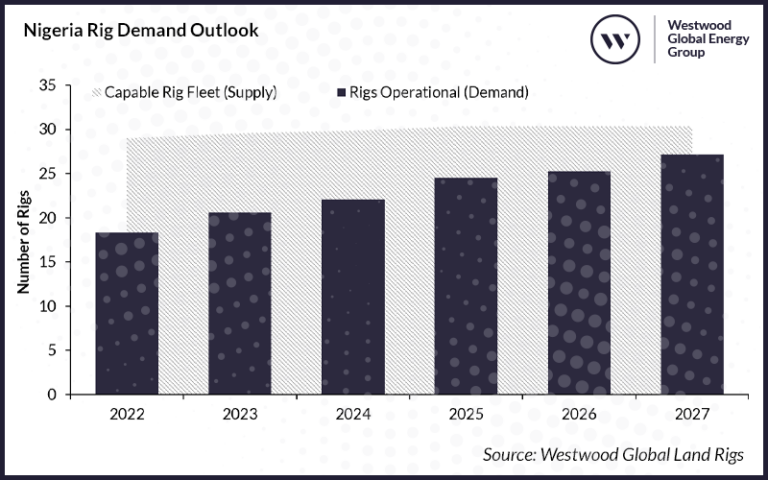 Global Land Rigs Newsletter - 3Q 2023 - Westwood