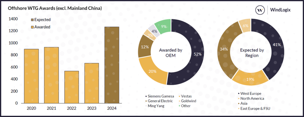 Offshore Energy Data Dashboard - Westwood