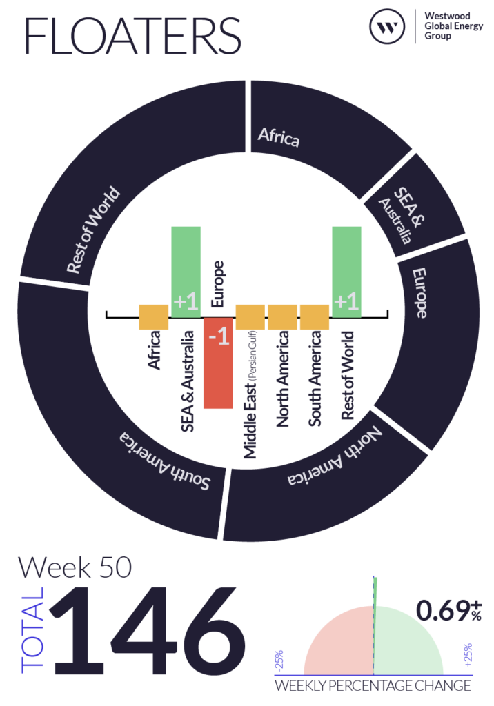 Weekly Global Offshore Rig Counts - Westwood