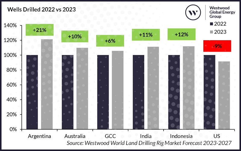 Global Land Rigs Newsletter - 4Q 2023 - Westwood