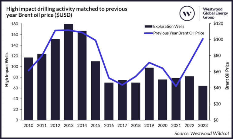 Westwood Insight – High impact exploration review of 2023 and outlook for 2024 - Westwood