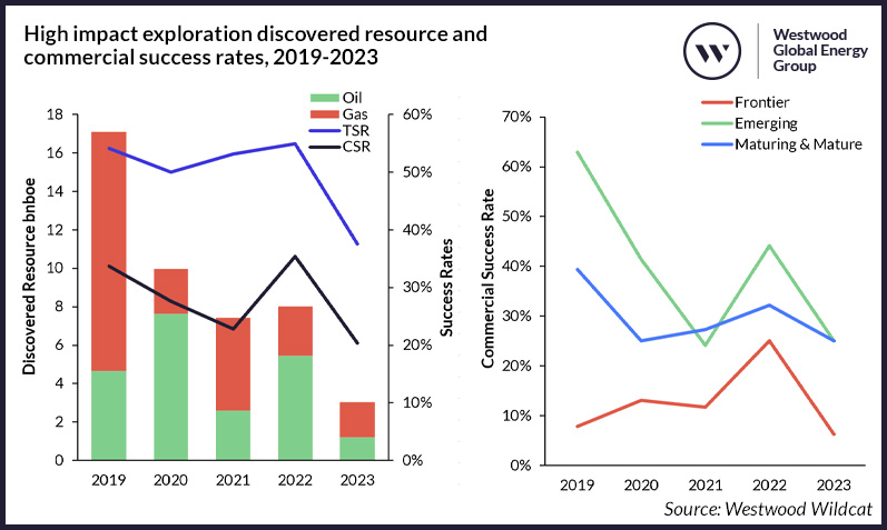 Westwood Insight – High impact exploration review of 2023 and outlook for 2024 - Westwood