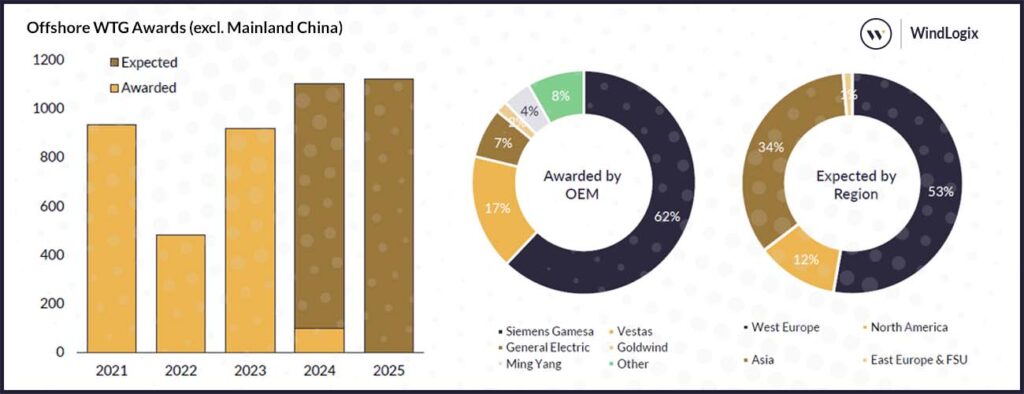 Offshore Energy Data Dashboard 2024 - Westwood