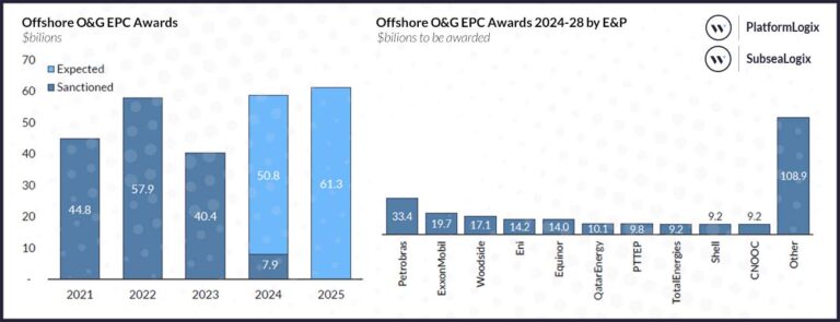 Offshore Energy Data Dashboard - Westwood