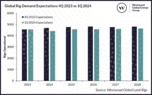 Global Land Rigs Newsletter - 1Q 2024 - Westwood