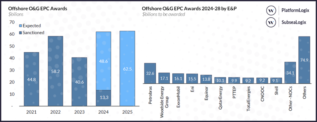 Offshore Energy Data Dashboard - Westwood