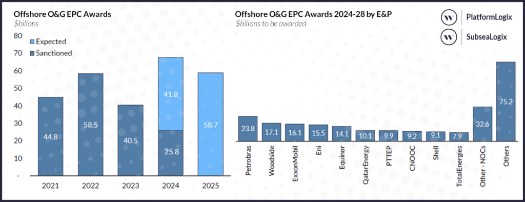 Offshore Energy Data Dashboard - Westwood