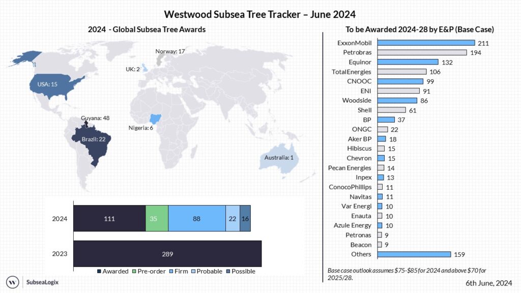 Global Subsea Tree Tracker - Westwood