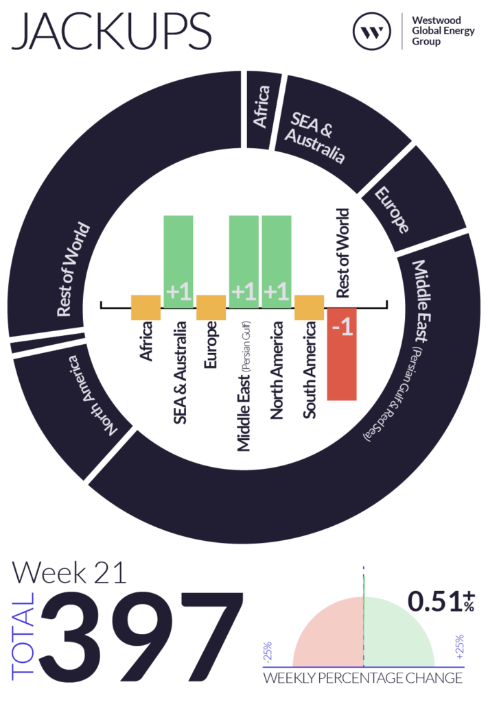 Weekly Global Offshore Rig Counts - Westwood