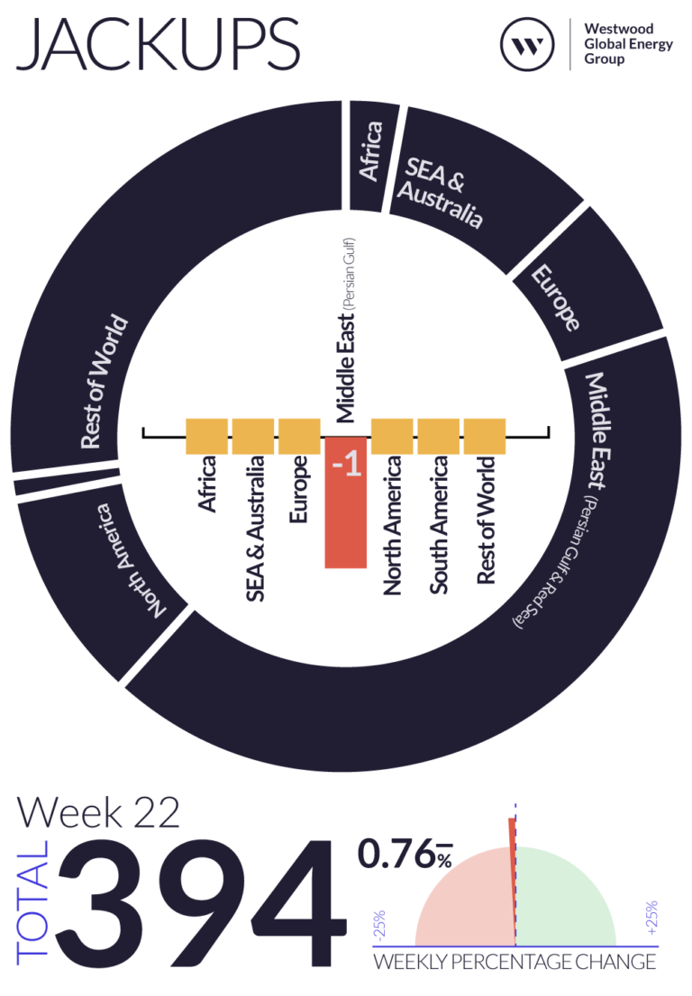 Weekly Global Offshore Rig Counts - Westwood