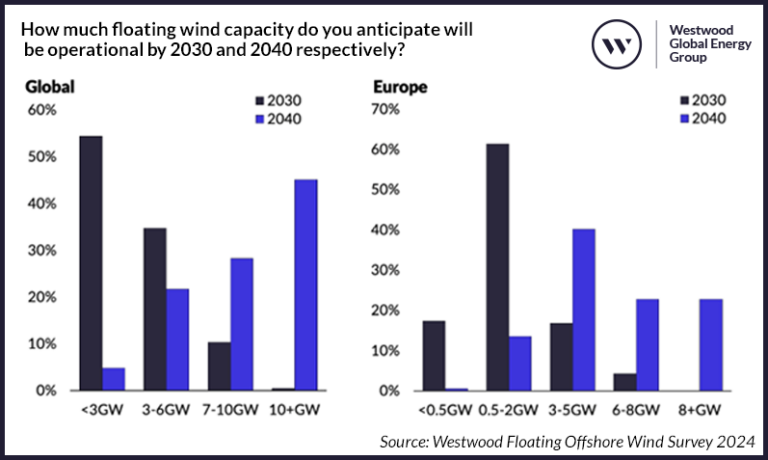 Westwood Insight – More realism in floating wind, as UK set to miss ...