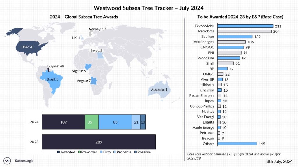 Global Subsea Tree Tracker - Westwood
