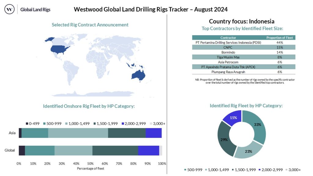 Global Land Drilling Rigs Tracker - Westwood