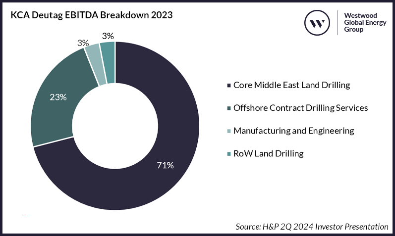 Westwood Insight – H&P’s $2bn deal to purchase KCA Deutag is a smart ...