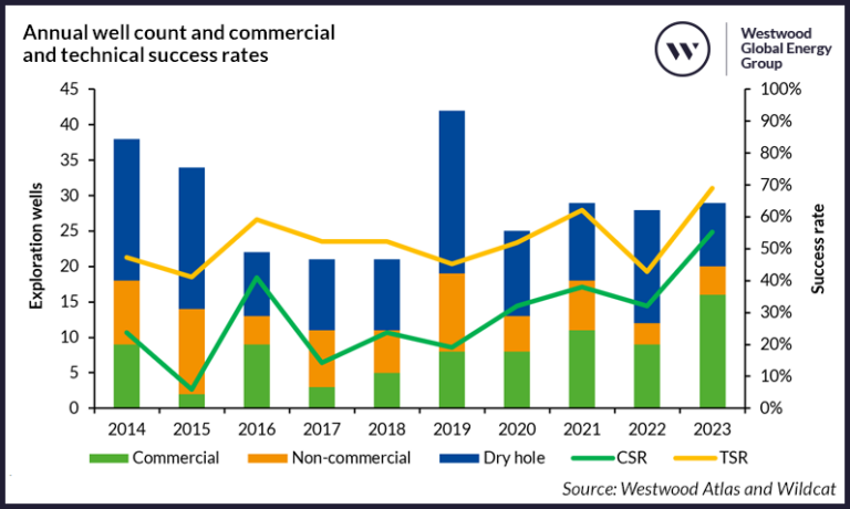 Westwood Insight – Norway State of Exploration 2014-2023 - Westwood