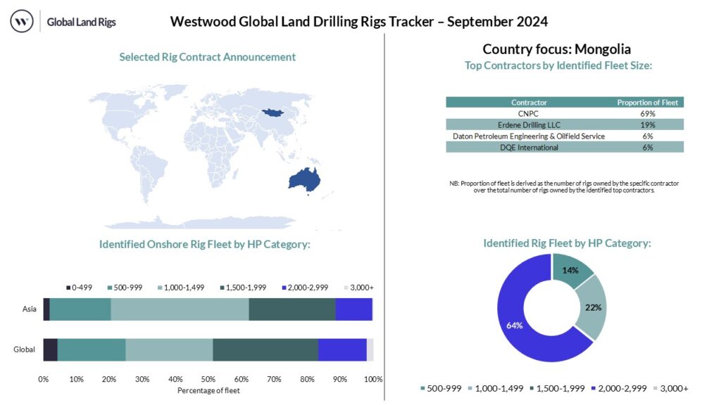Global Land Drilling Rigs Tracker - Westwood