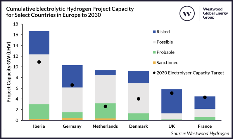 Westwood Insight – Navigating expectations for Iberian hydrogen - Westwood