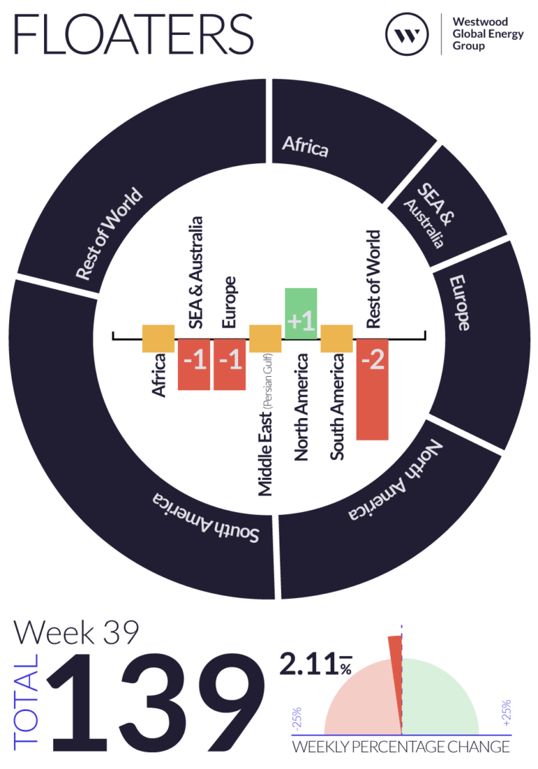 Weekly Global Offshore Rig Count 2024 - Westwood