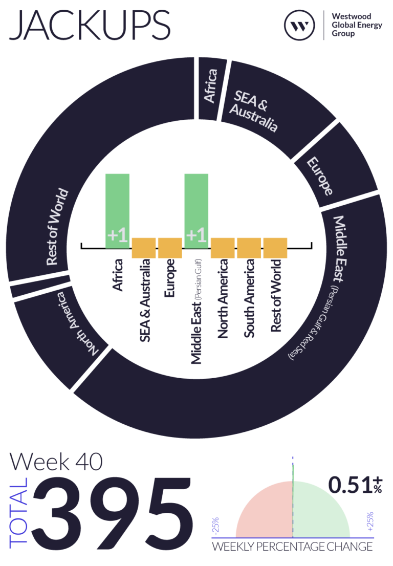 Weekly Global Offshore Rig Count 2024 - Westwood