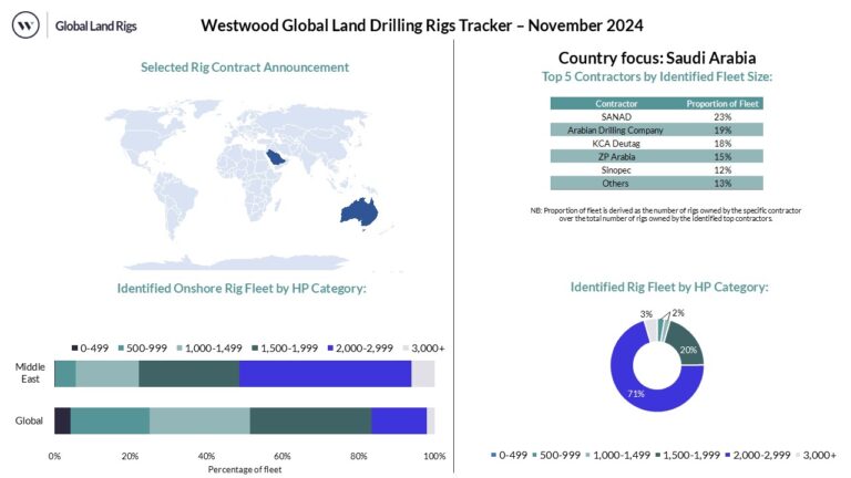 Global Land Drilling Rigs Tracker - Westwood