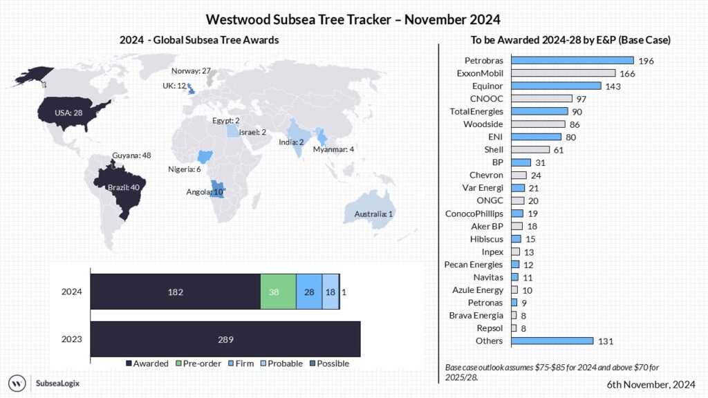 Global Subsea Tree Tracker 2024 - Westwood