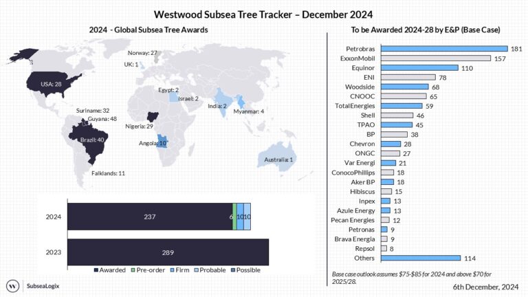 Global Subsea Tree Tracker 2024 - Westwood