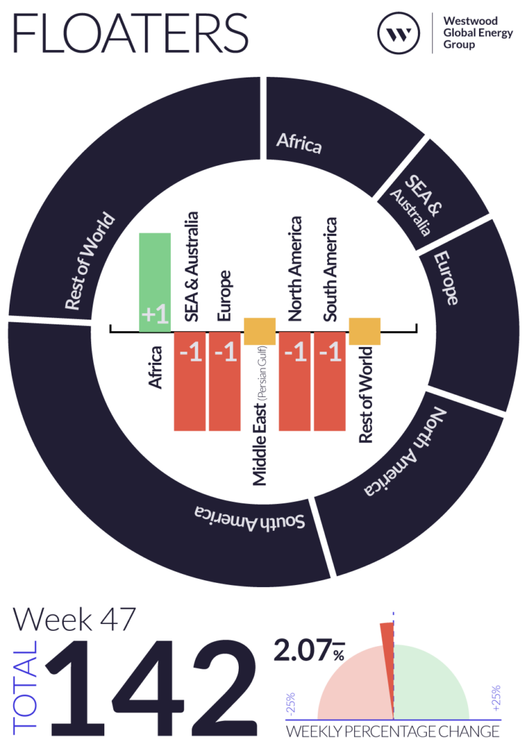 Weekly Global Offshore Rig Count 2024 - Westwood