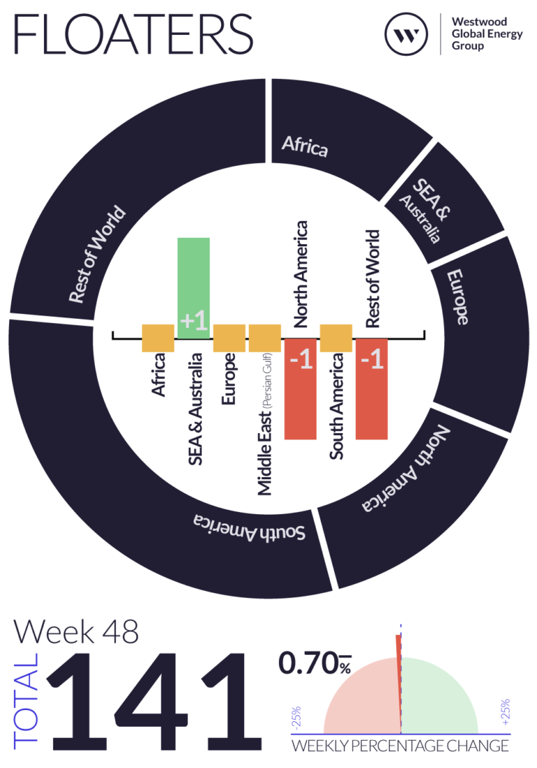 Weekly Global Offshore Rig Count 2024 - Westwood