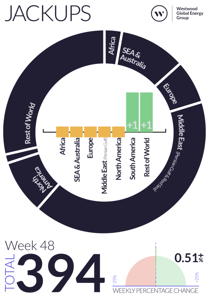 Weekly Global Offshore Rig Count 2024 - Westwood