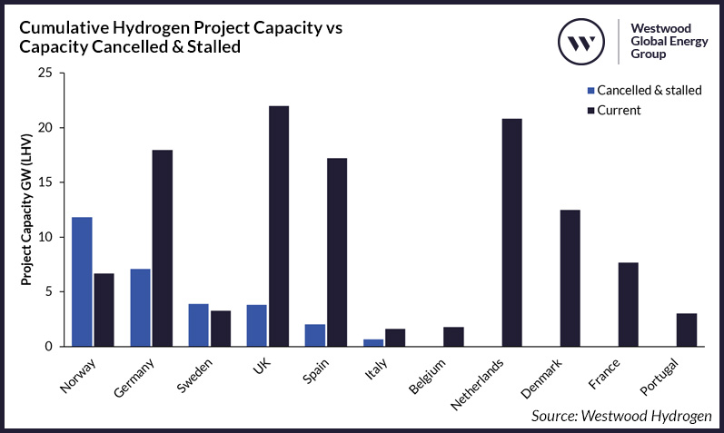 Westwood Insight – Over a fifth of all European Hydrogen projects ...