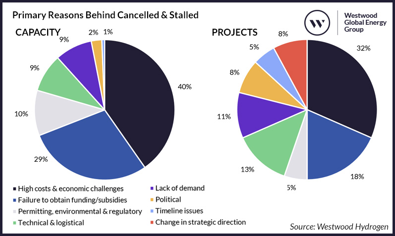 Westwood Insight – Over a fifth of all European Hydrogen projects ...