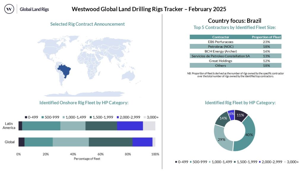 Global Land Drilling Rigs Tracker - Westwood