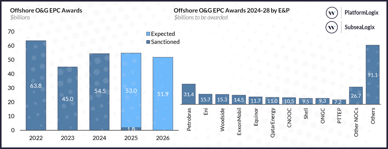 Offshore Energy Data Dashboard - Westwood