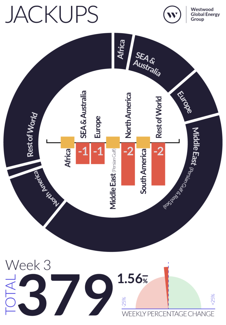 Weekly Global Offshore Rig Counts - Westwood