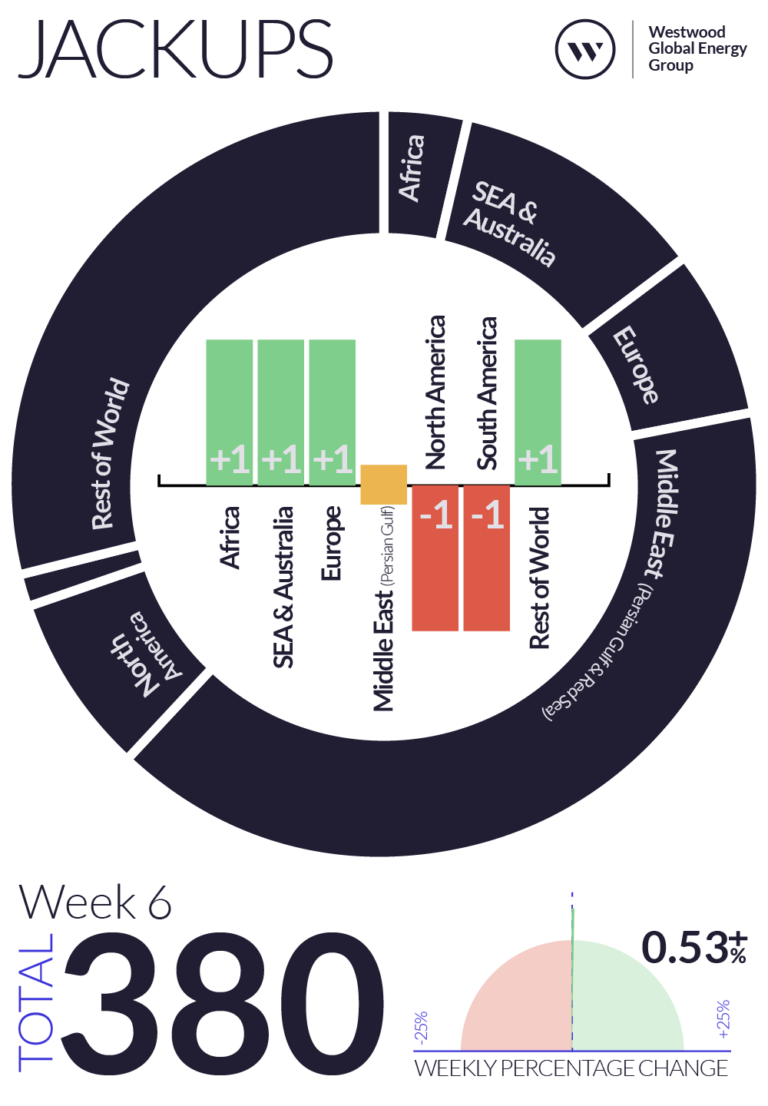 Weekly Global Offshore Rig Counts - Westwood