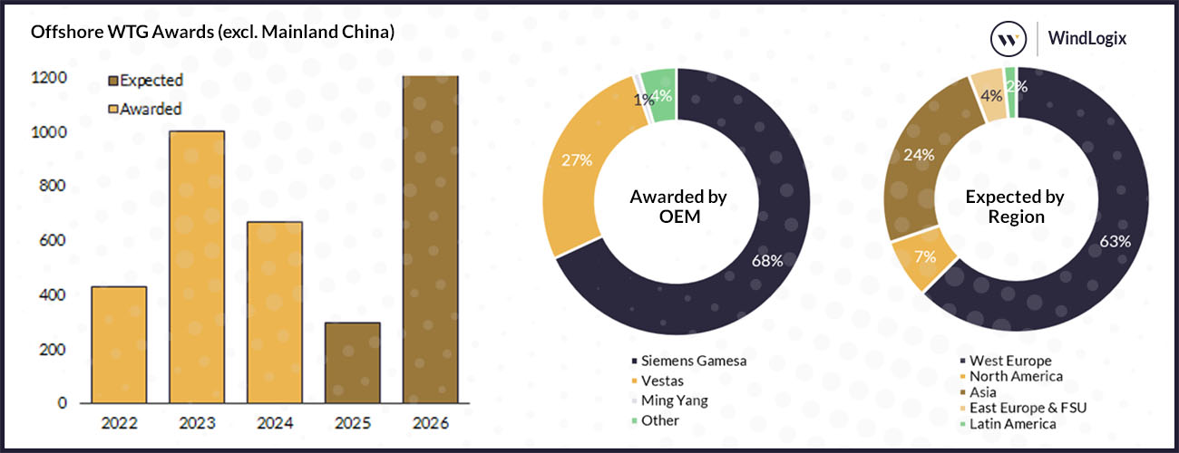 Offshore Energy Data Dashboard - Westwood
