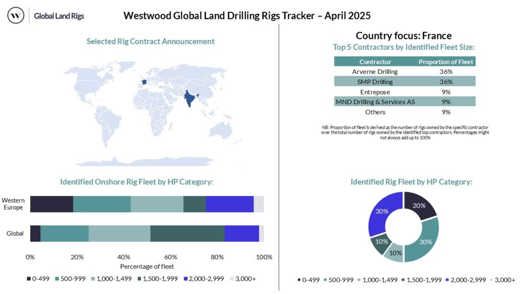 Global Land Drilling Rigs Tracker - Westwood