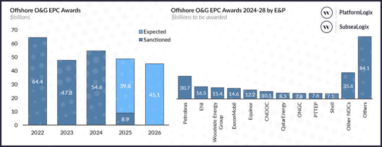 Offshore Energy Data Dashboard - Westwood