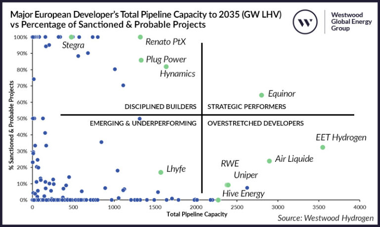 Westwood Insight – Which European hydrogen developers are aligning ambition with reality? - Westwood