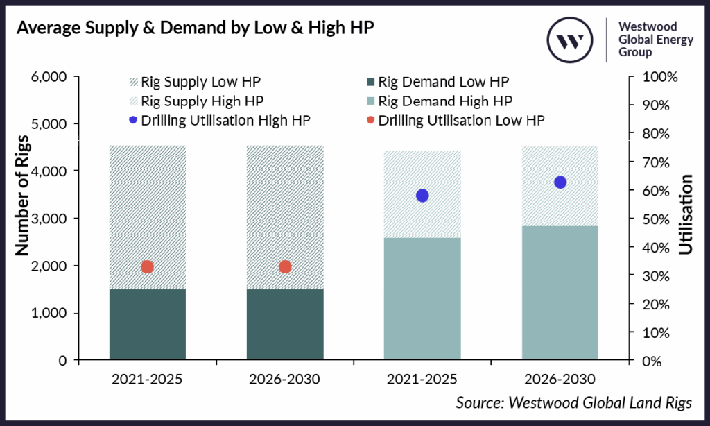 Global Land Drilling Rig Outlook - Westwood
