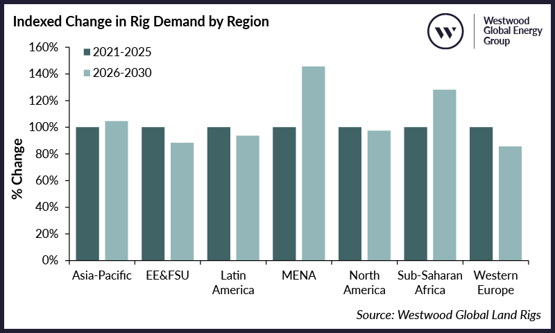 Global Land Drilling Rig Outlook - Westwood